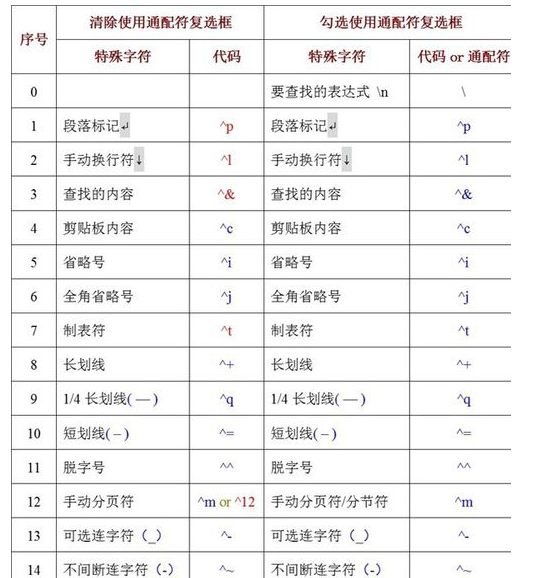 Word查找和替换使用详解 高逼格用法（通配符） 360新知