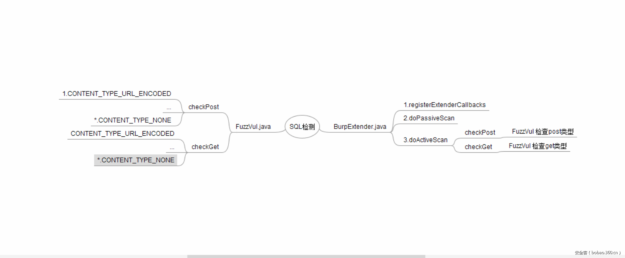 Burp Suite插件开发之sql注入检测(已开源)burp Suite检测网站是否存在sql注入 Csdn博客