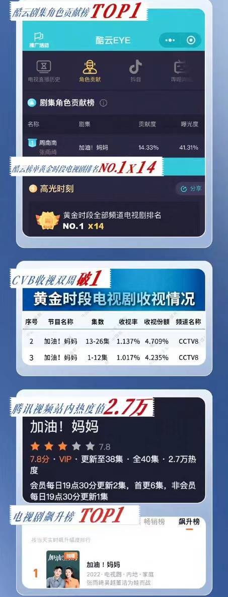 《繁华似锦》连续17天CVB卫视黄金时段TOP1 张雨绮成收视福星 - 360娱乐，你开心就好
